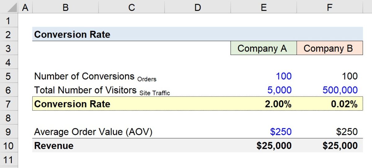 Conversion Rate | Formula + Calculator