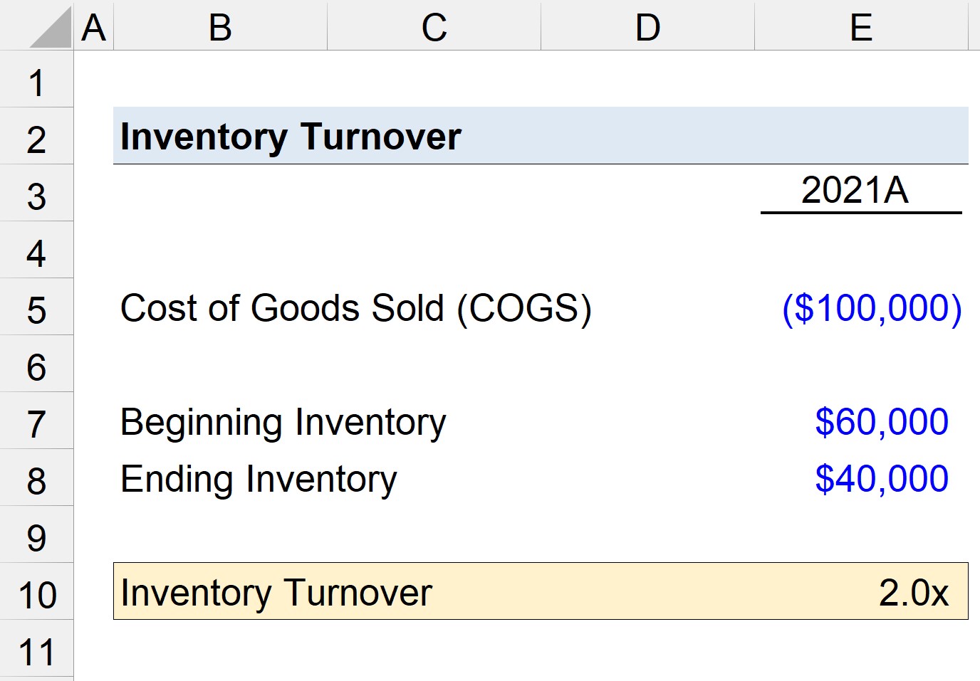Inventory Turnover Ratio Formula Calculator