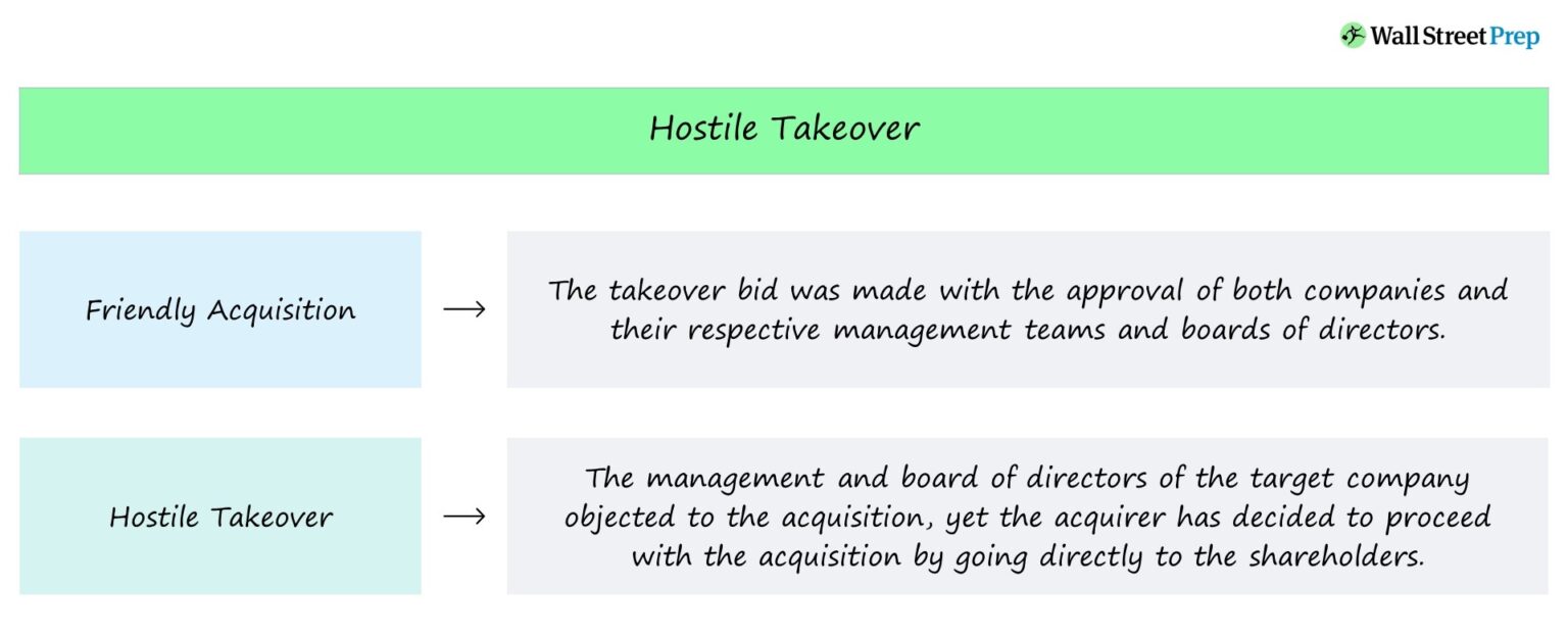 Hostile Takeover | Definition + M&A Examples