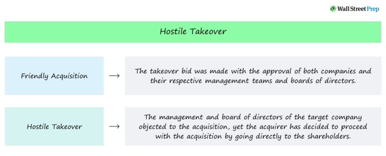 Hostile Takeover | Definition + M&A Examples