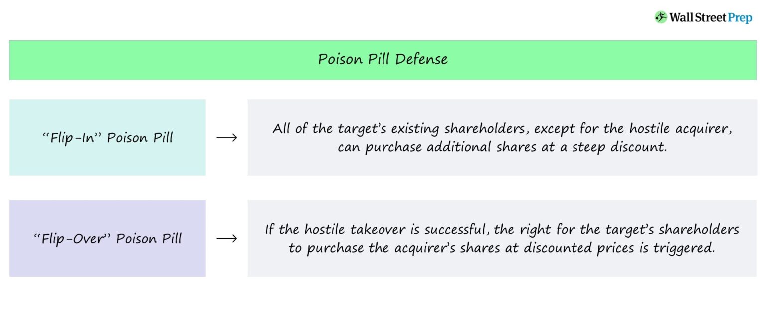 Poison Pill Defense | M&A Definition + Examples