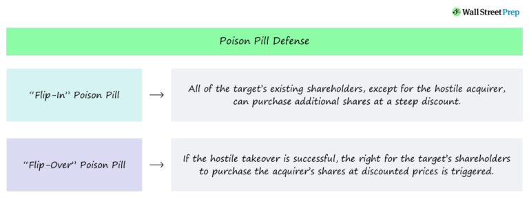 Poison Pill Defense | M&A Definition + Examples