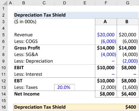 Depreciation Tax Shield | Formula + Calculator