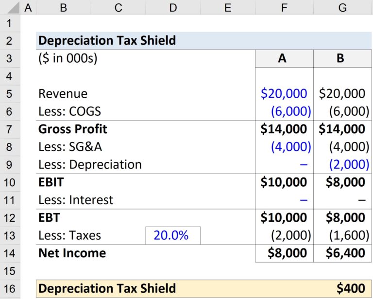 Depreciation Tax Shield | Formula + Calculator