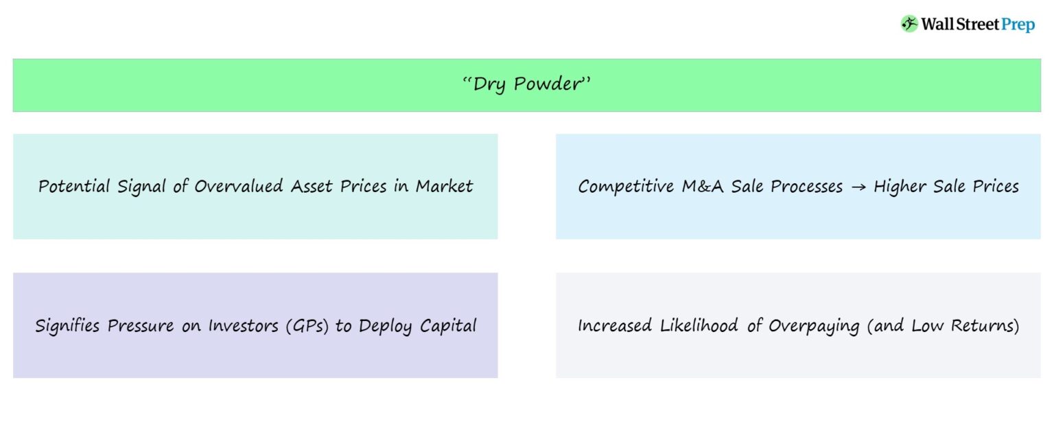 Dry Powder | M&A Definition + Examples