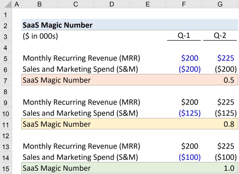 SaaS Magic Number | Formula + Calculator