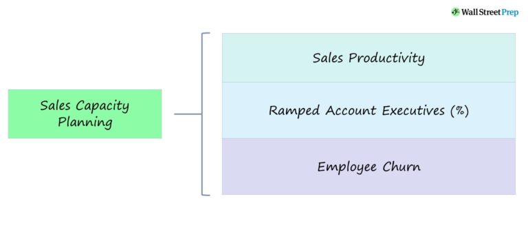 Sales Capacity Planning | Formula + Calculator