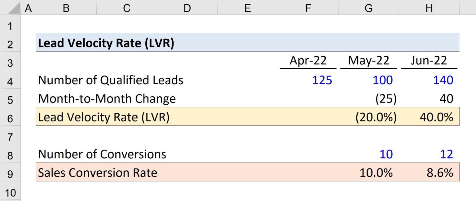 Lead Velocity Rate (LVR) | Formula + Calculator