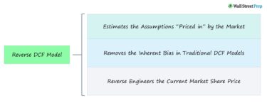 Reverse DCF Model | Formula + Calculator