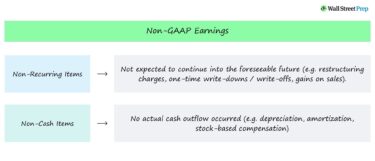 Non-GAAP Earnings | Formula + Calculator