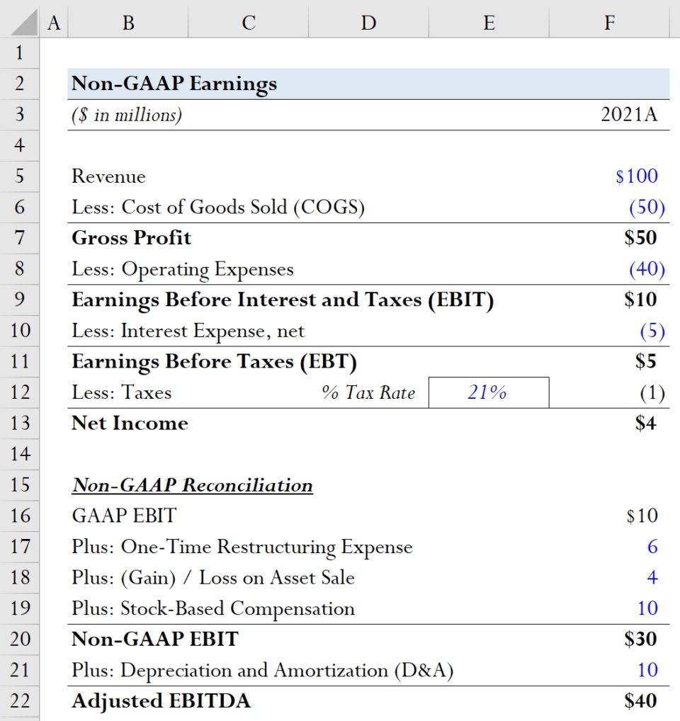 Non-GAAP Earnings | Formula + Calculator
