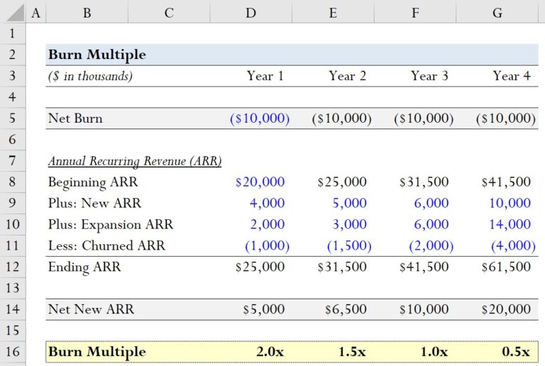 Burn Multiple (David Sacks) | Formula + Calculator