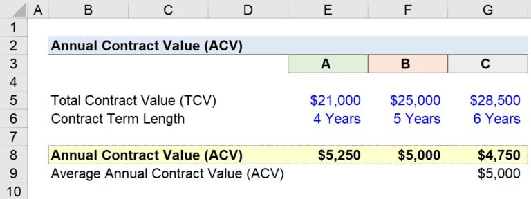 Annual Contract Value (ACV) | Formula + Calculator
