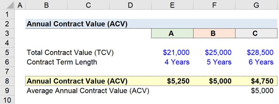 Annual Contract Value (ACV) | Formula + Calculator