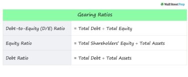 Gearing Ratio | Formula + Calculator