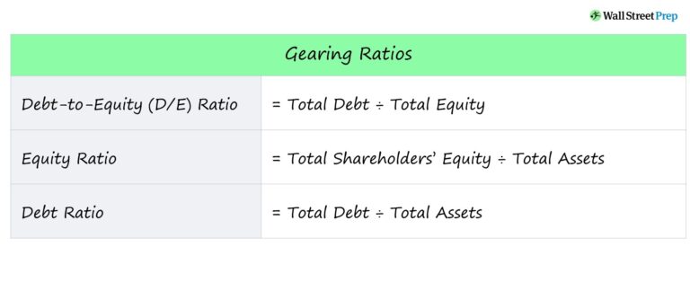 Gearing Ratio | Formula + Calculator