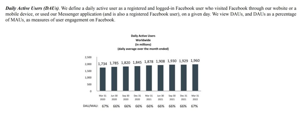 Daily Active Users (DAU) | Definition + Calculation Example