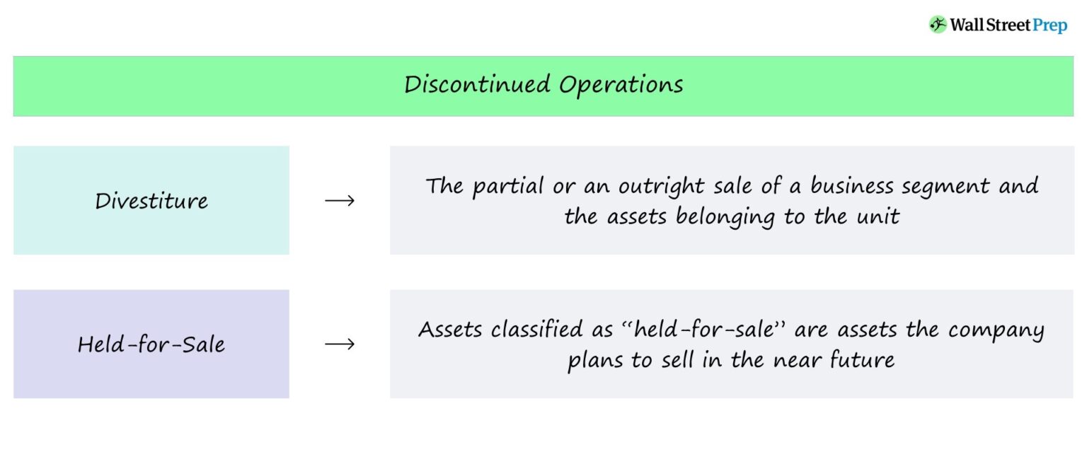Discontinued Operations | Definition + Examples