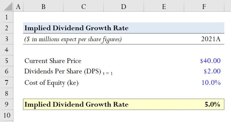 Implied Dividend Growth Rate | Formula + Calculator