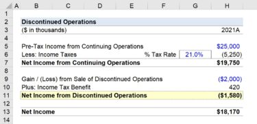 Discontinued Operations | Definition + Examples