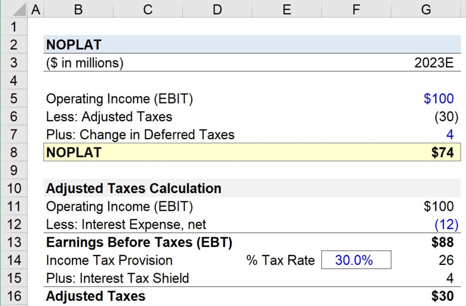 NOPLAT | Formula + Calculator