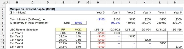 Multiple on Invested Capital (MOIC) | Formula + Calculator
