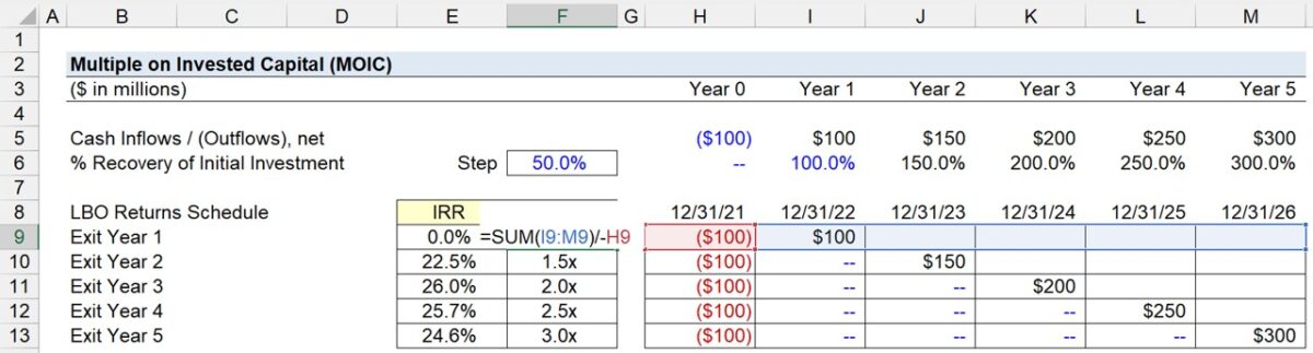 Multiple on Invested Capital (MOIC) | Formula + Calculator