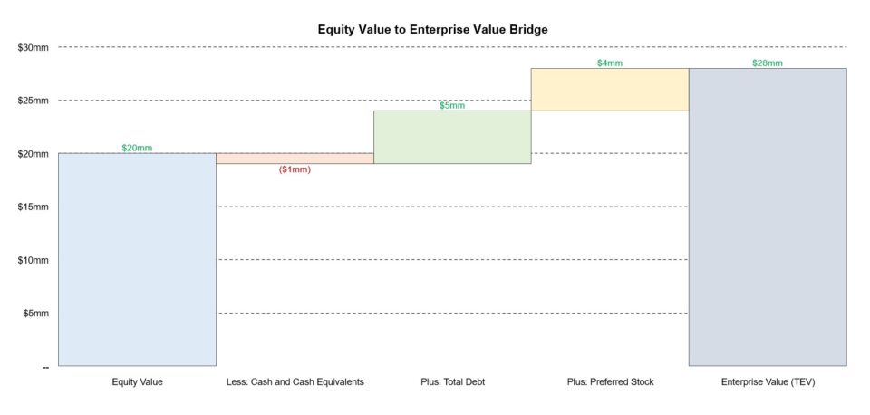 Equity Value to Enterprise Value Bridge | Formula + Calculator