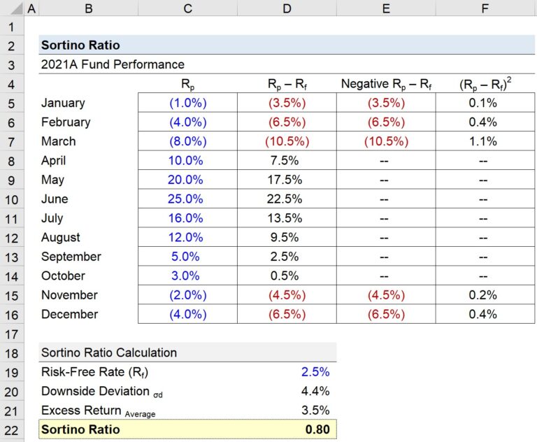 Sortino Ratio | Formula + Calculator