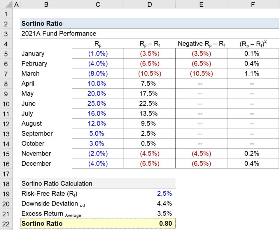Sortino Ratio | Formula + Calculator