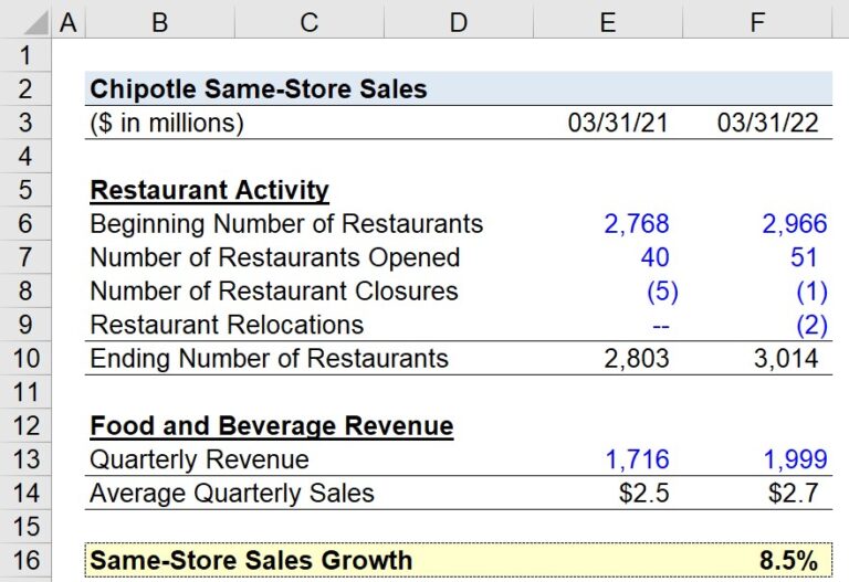 Same Store Sales | Formula + Calculator