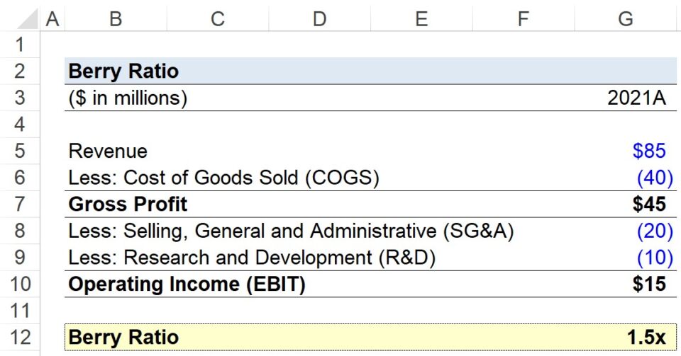 Berry Ratio | Formula + Calculator