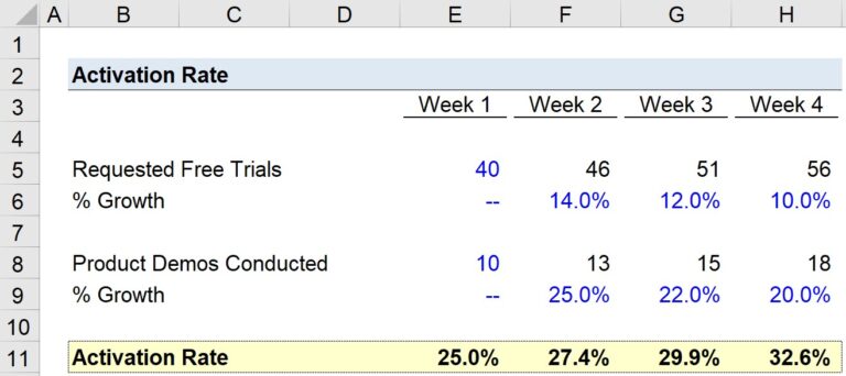 Activation Rate | Formula + Calculator