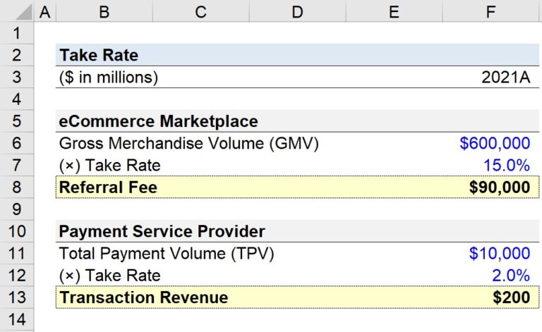 Take Rate | Formula + Calculator