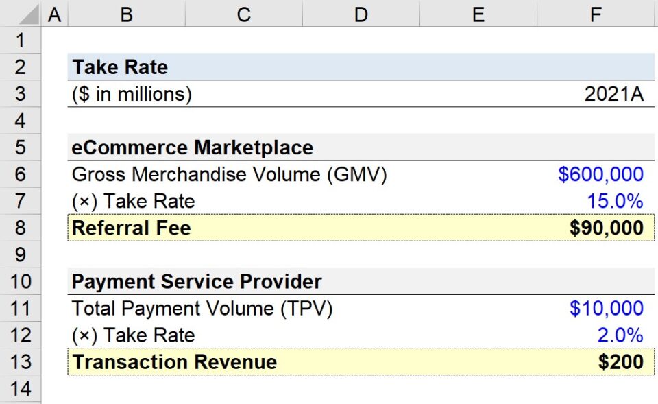 Take Rate | Formula + Calculator