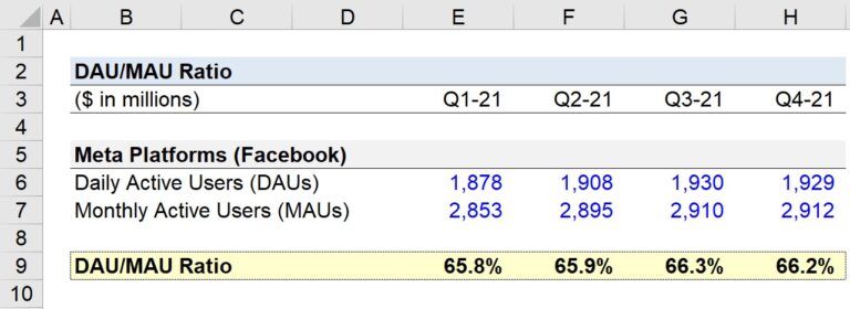 DAU/MAU Ratio | Formula + Calculator