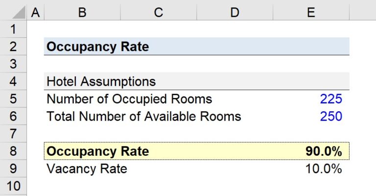 Occupancy Rate | Formula + Calculator