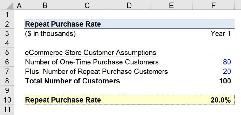 Repeat Purchase Rate | Formula + Calculator
