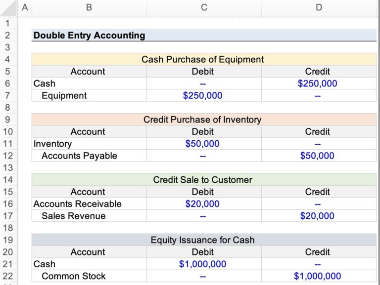 Double Entry Bookkeeping | Debit vs. Credit System