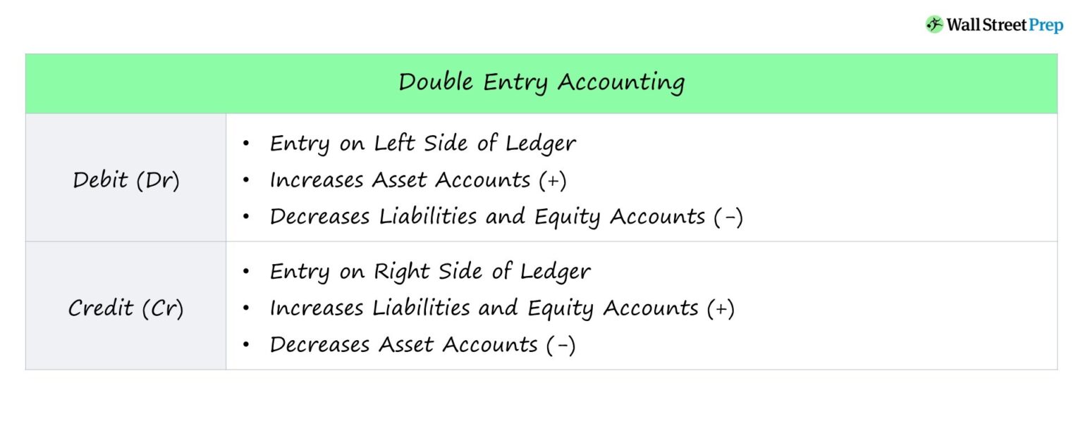 Double Entry Bookkeeping | Debit vs. Credit System