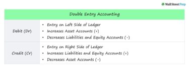 Double Entry Bookkeeping | Debit vs. Credit System