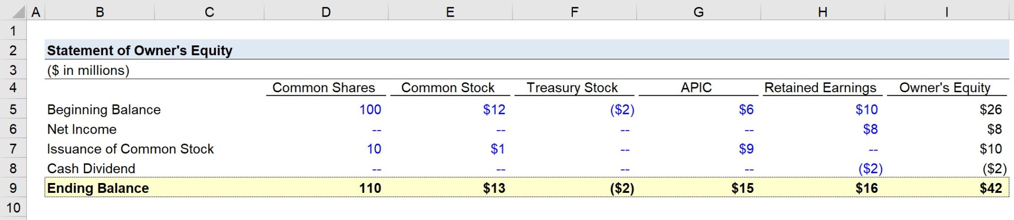 Statement of Owner’s Equity | Definition + Example