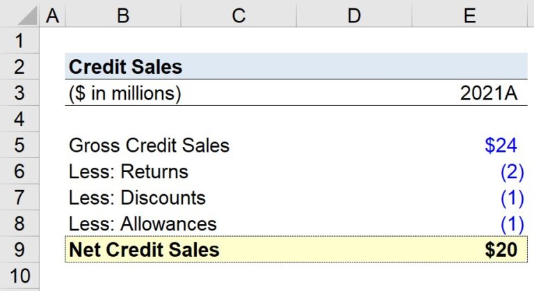 Credit Sales | Formula + Calculator