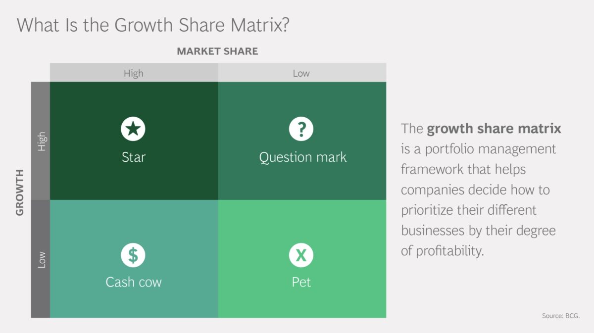 BCG Growth Share Matrix | Strategic Management Template