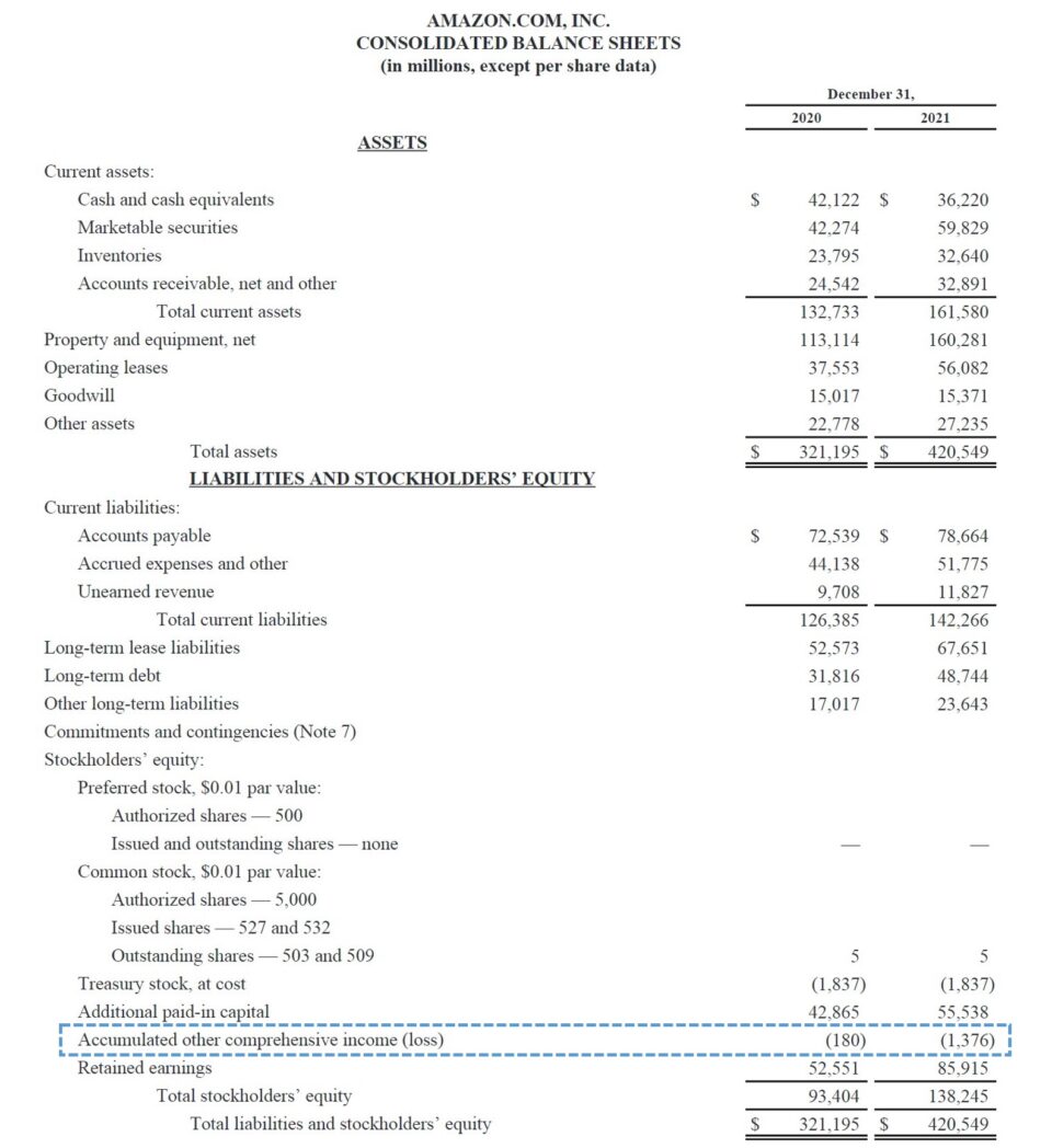 Other Comprehensive Income (OCI) | Formula + Examples