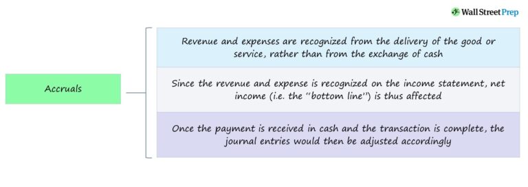 Accrual | Definition + Journal Entry Examples