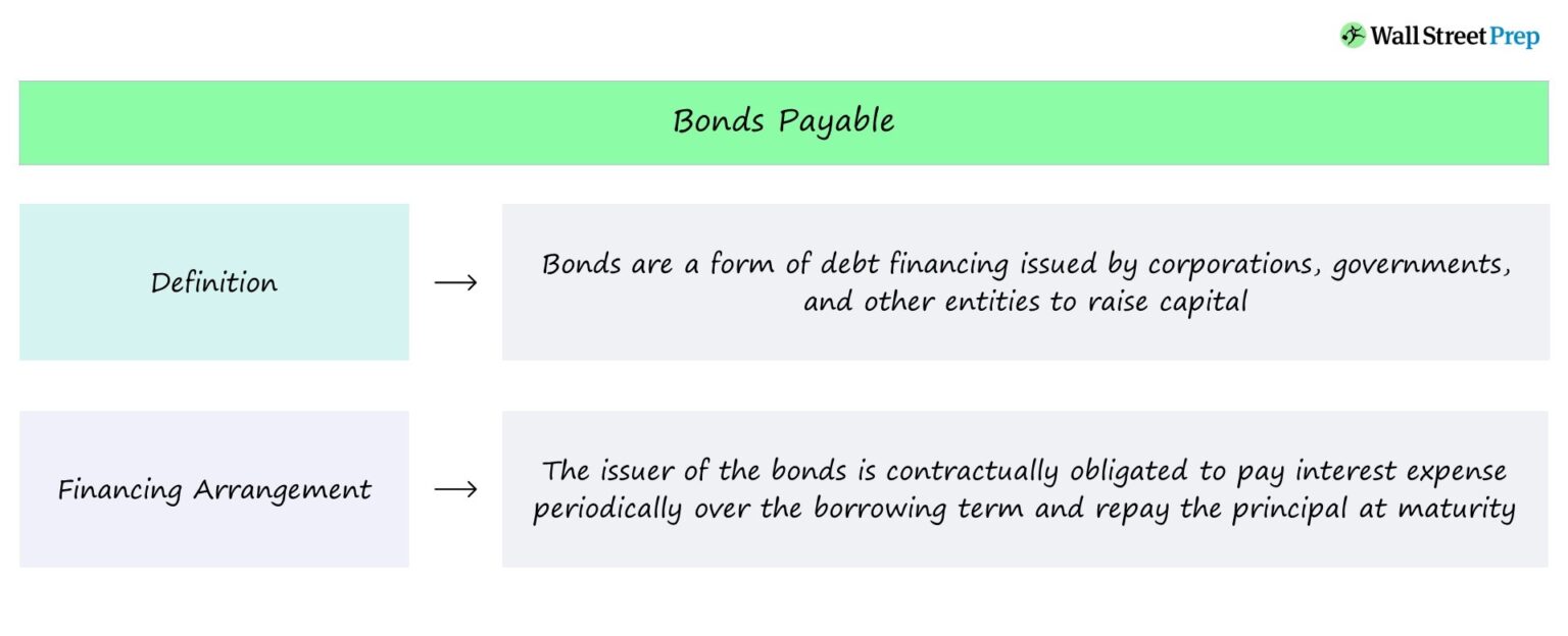 Bonds Payable | Definition + Journal Entry Examples