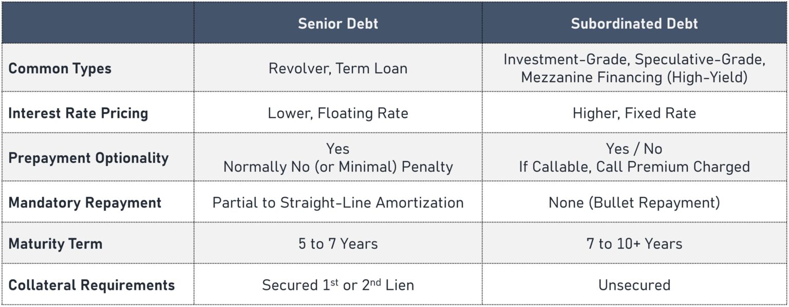 Senior Debt | Definition + Loan Characteristics