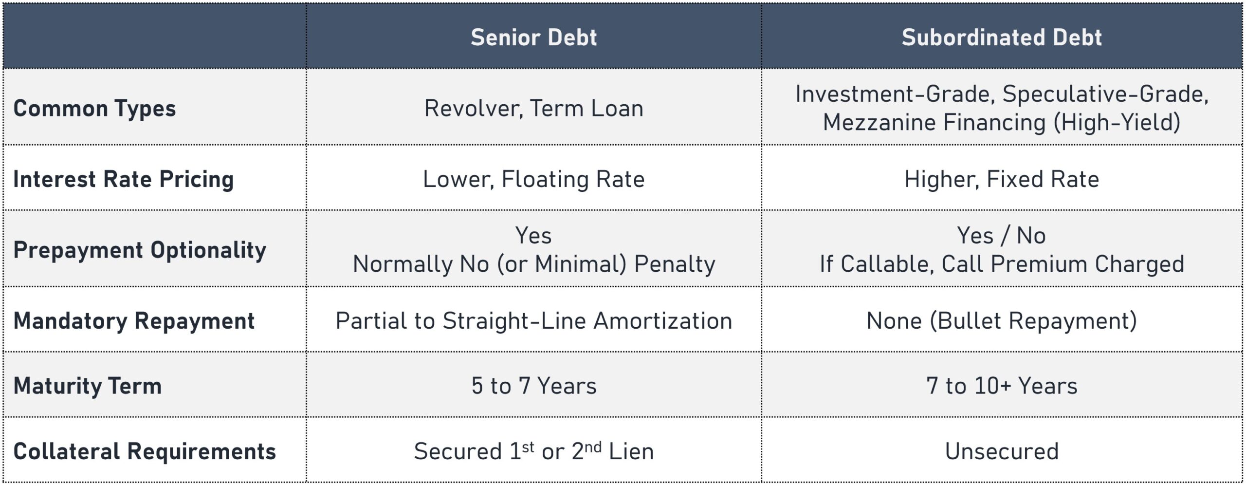 Senior Debt Definition Loan Characteristics