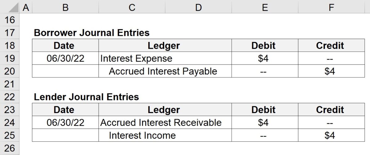 Accrued Interest | Formula + Calculator
